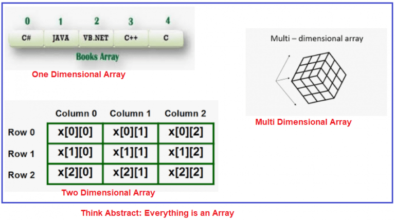 Abstract Data Type Adt In Detail Dot Net Tutorials