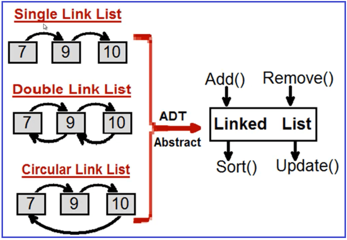 Abstract Data Type ADT In Detail Dot Net Tutorials