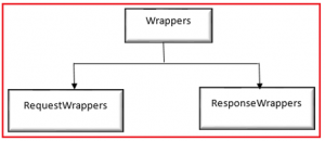 Servlet Wrappers with Examples - Dot Net Tutorials