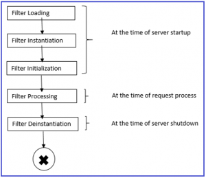 Servlet Filters with Examples in Java - Dot Net Tutorials