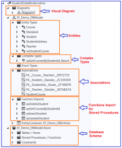 Model Browser in Entity Framework - Dot Net Tutorials