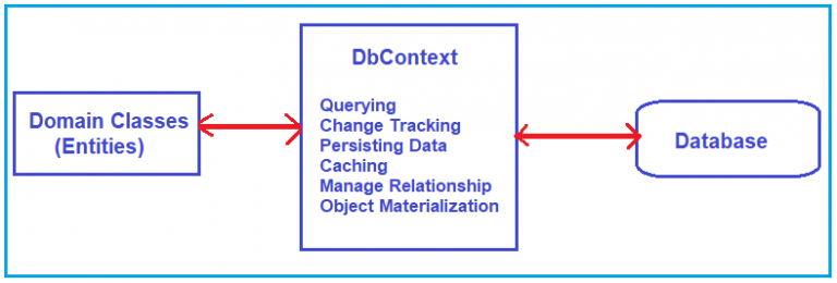 DbContext in Entity Framework Database First - Dot Net Tutorials