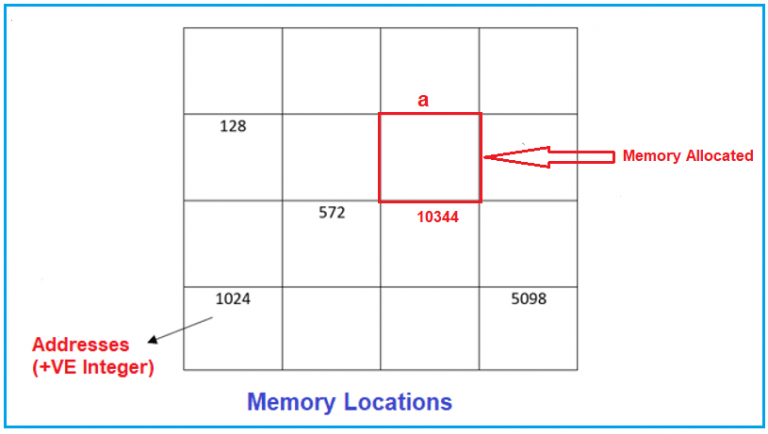 Variables in C Language with Examples - Dot Net Tutorials