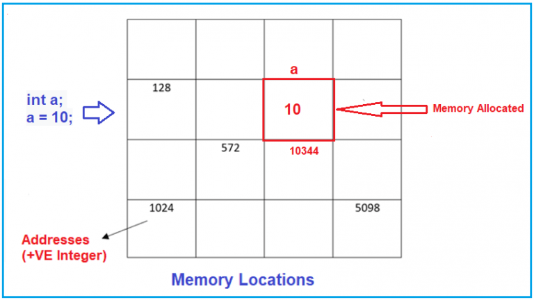 Variables In C Language With Examples Dot Net Tutorials 8898