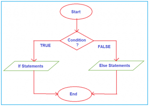 If Else Statements in C Language - Dot Net Tutorials