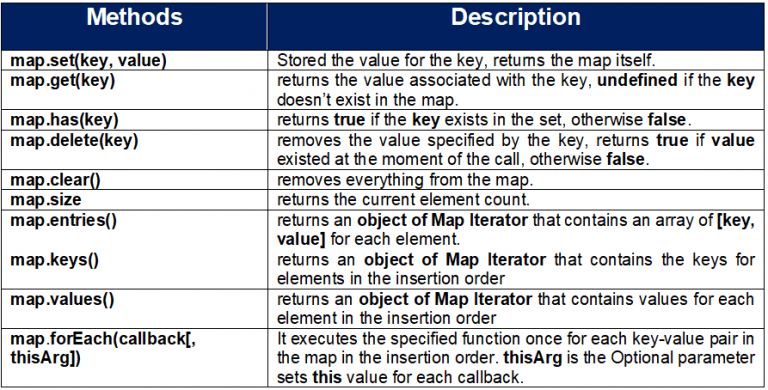 JavaScript Map Data Structure With Examples Dot Net Tutorials