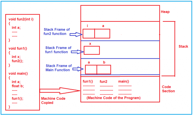Stack Vs Heap Memory In Data Structure Dot Net Tutorials