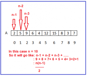 Time and Space Complexity with Examples - Dot Net Tutorials