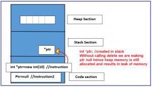 Pointers in C++ with Real-time Examples - Dot Net Tutorials