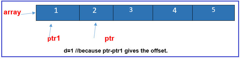 Pointers in C++ with Real-time Examples - Dot Net Tutorials