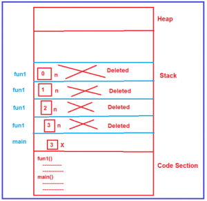 How Recursion Uses Stack with Example - Dot Net Tutorials