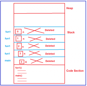 How Recursion Uses Stack with Example - Dot Net Tutorials