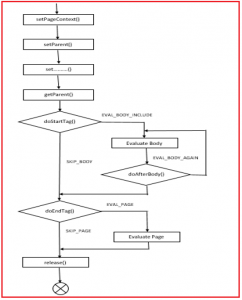 Tags and Their Life Cycle in JSP - Dot Net Tutorials
