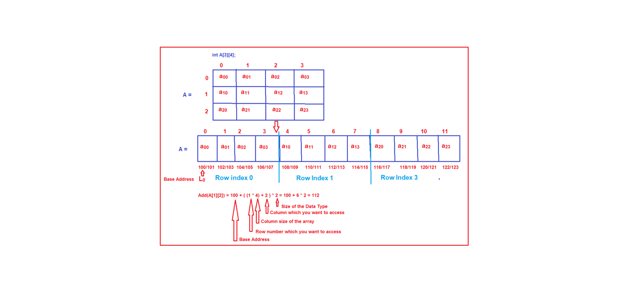 Array Representation By Compiler Dot Net Tutorials