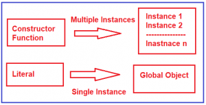 How to Create Objects in JavaScript - Dot Net Tutorials