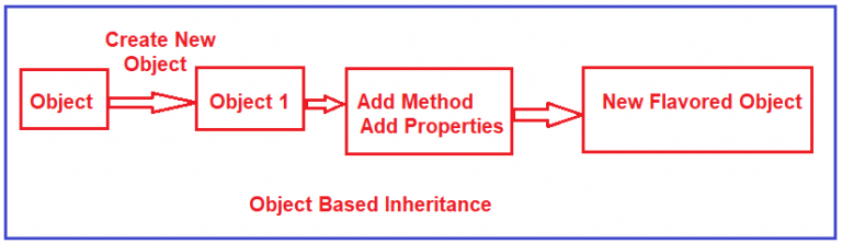 Prototypical Inheritance In Javascript Dot Net Tutorials