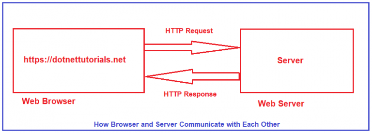 HyperText Transport Protocol (HTTP) - Dot Net Tutorials