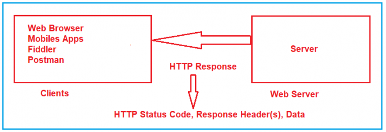 HyperText Transport Protocol (HTTP) - Dot Net Tutorials