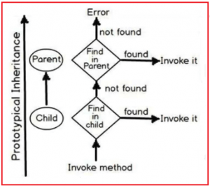 Prototypical Inheritance in JavaScript - Dot Net Tutorials
