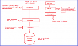 ADO.NET Architecture with Examples - Dot Net Tutorials