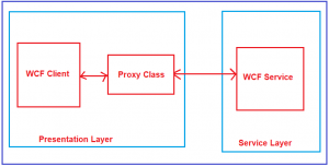 WCF Experienced Interview Questions and Answers - Dot Net Tutorials