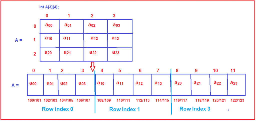 Array Representation by Compiler - Dot Net Tutorials
