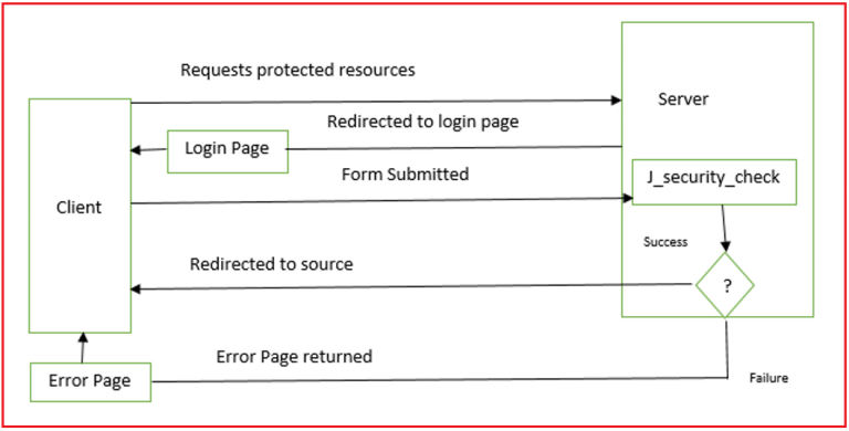 Form Based Authentication In Jsp Dot Net Tutorials