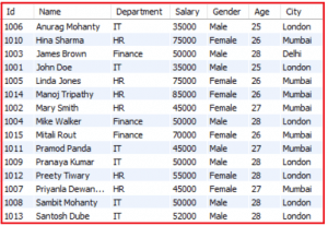 Order by Clause in MySQL with Examples - Dot Net Tutorials