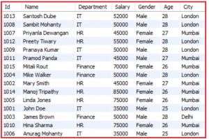 Order by Clause in MySQL with Examples - Dot Net Tutorials
