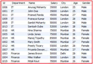 Order by Clause in MySQL with Examples - Dot Net Tutorials