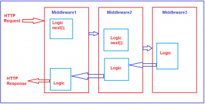 Middleware in ASP.NET Core Web API - Dot Net Tutorials