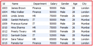 Comparison Operators in MySQL with Examples - Dot Net Tutorials