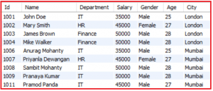 Comparison Operators in MySQL with Examples - Dot Net Tutorials