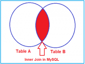 Inner Join in MySQL with Examples - Dot Net Tutorials
