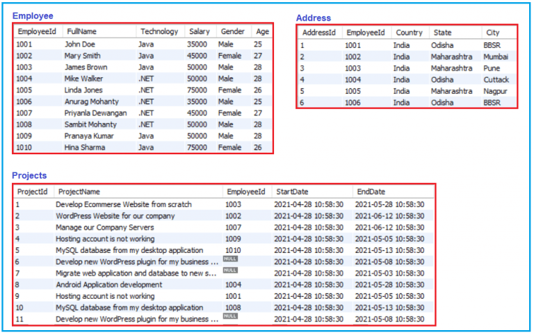 Right Outer Join in MySQL with Examples - Dot Net Tutorials