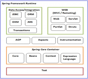 Modules of Spring Framework with Examples - Dot Net Tutorials