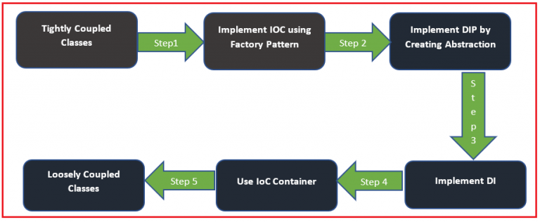 Introduction to Spring Core Container - Dot Net Tutorials