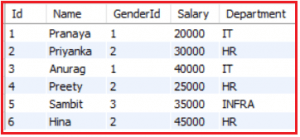 Views in MySQL with Examples - Dot Net Tutorials