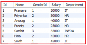 Views in MySQL with Examples - Dot Net Tutorials