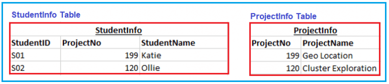 Database Normalization In Mysql Dot Net Tutorials