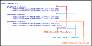 SAVEPOINT in MySQL with Examples - Dot Net Tutorials