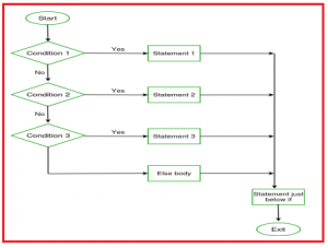 Nested If-Else Statement in C Langauge - Dot Net Tutorials