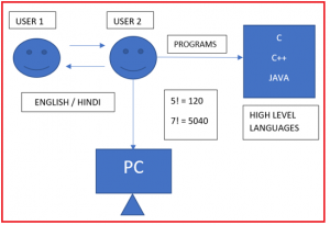 Introduction to Language, Programming - Dot Net Tutorials