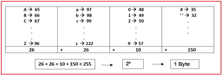 Character Data Types in C Language - Dot Net Tutorials