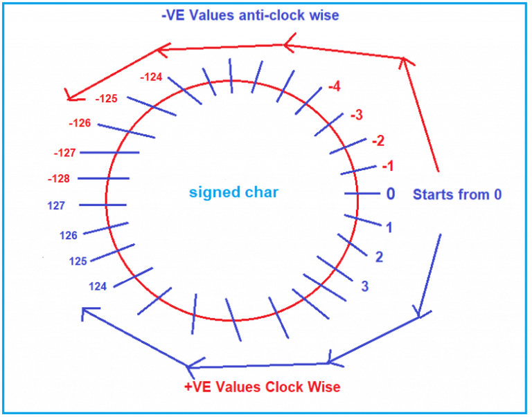 Character Data Types In C Language Dot Net Tutorials 4628