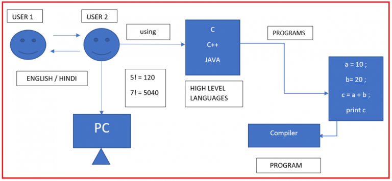 Introduction to Language, Programming - Dot Net Tutorials