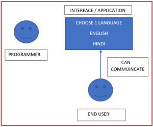 Introduction to Language, Programming - Dot Net Tutorials
