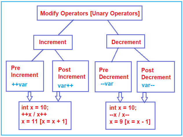 Unary Operator In C Programming Language Dot Net Tutorials