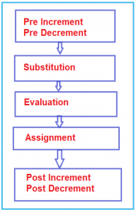 Unary Operator in C Programming Language - Dot Net Tutorials
