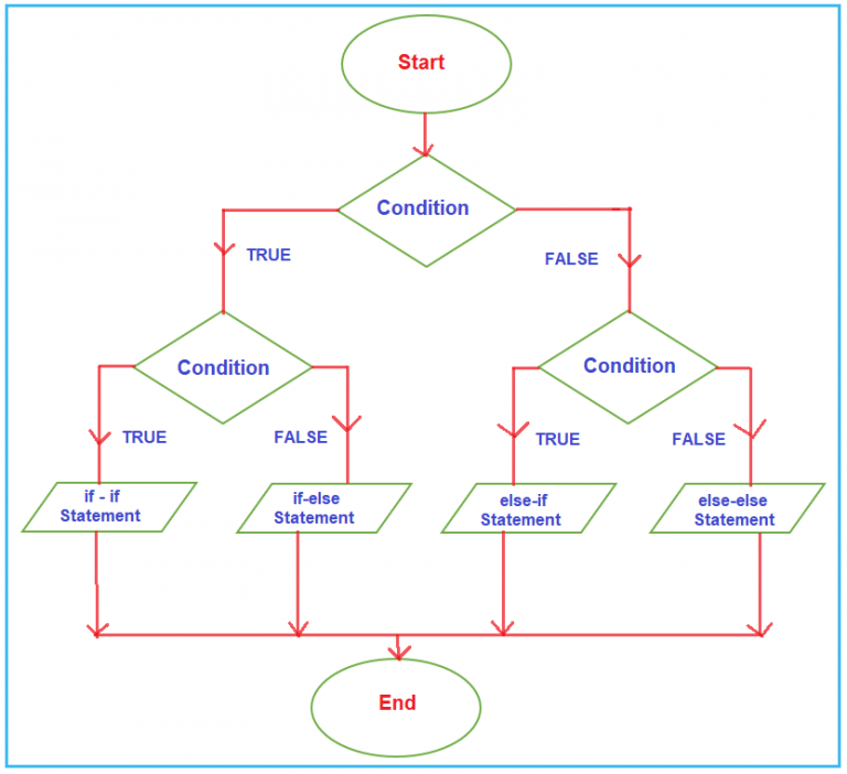 If If Else And Nested If Else Answerpicker Riset